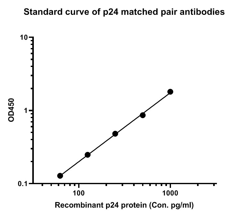 HIV1 p24 Recombinant Mouse Monoclonal Antibody - BSA and Azide free (D – HUABIO