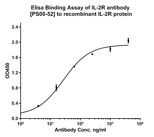 Human IL-2 Receptor alpha Recombinant Rabbit Monoclonal Antibody - BSA ...