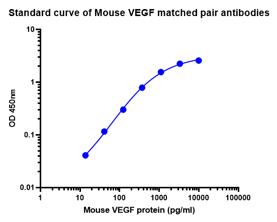 Mouse VEGF Recombinant Rabbit Monoclonal Antibody - BSA and Azide free – HUABIO