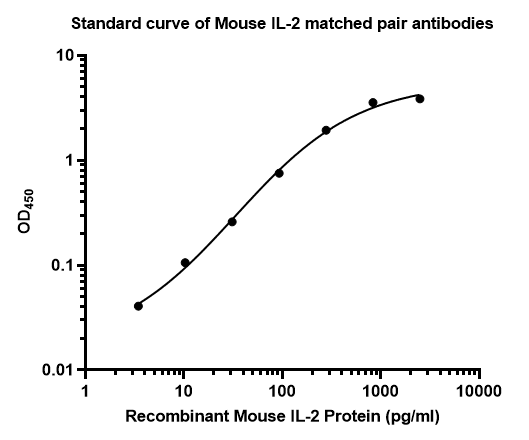 Mouse IL-2 Recombinant Rabbit Monoclonal Antibody - BSA and Azide free ...
