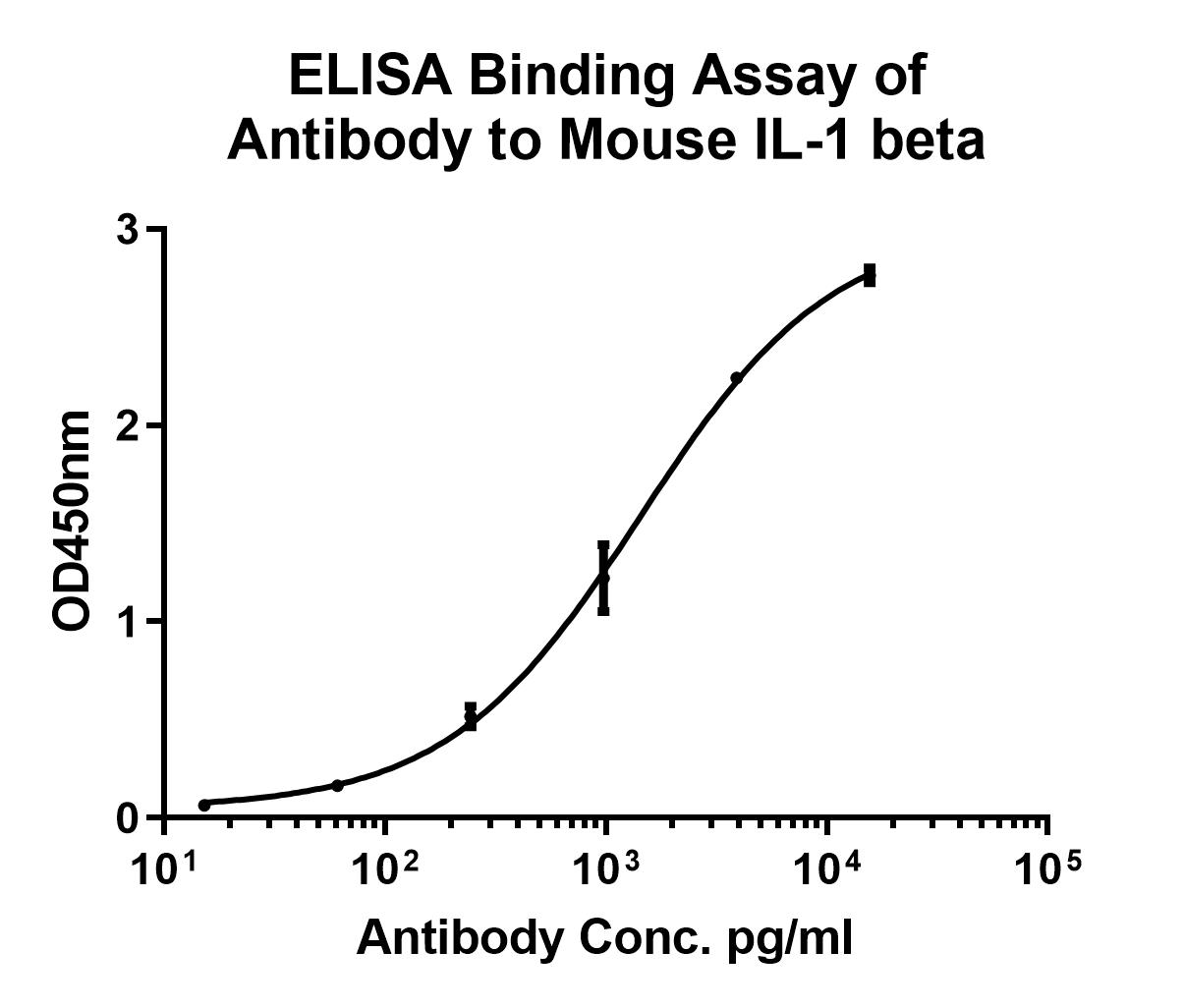 Mouse IL-1 beta Recombinant Rabbit Monoclonal Antibody - BSA and Azide – HUABIO