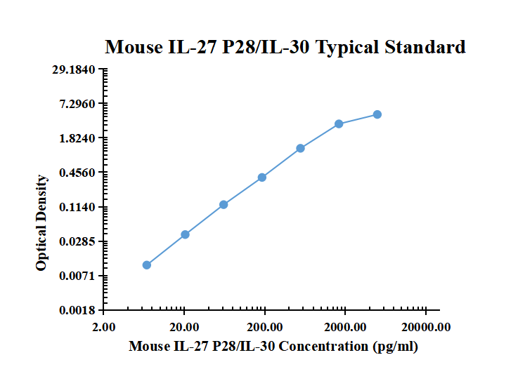 Mouse IL-27 P28/IL-30 enzyme-linked immunoassay kit(one step) (EM0051 ...