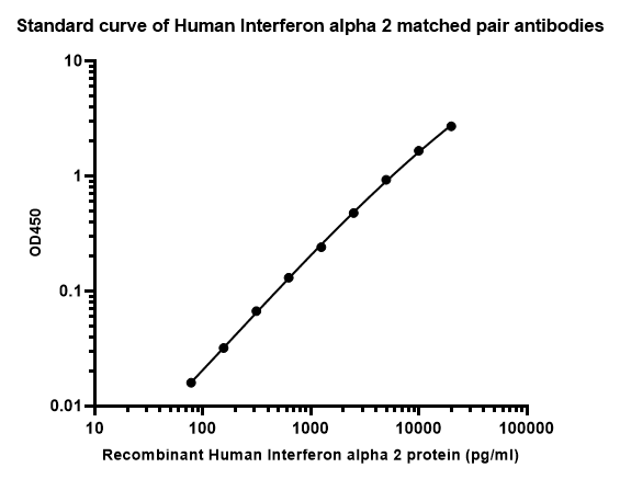 Human Interferon alpha 2 Recombinant Rabbit Monoclonal Antibody - BSA ...